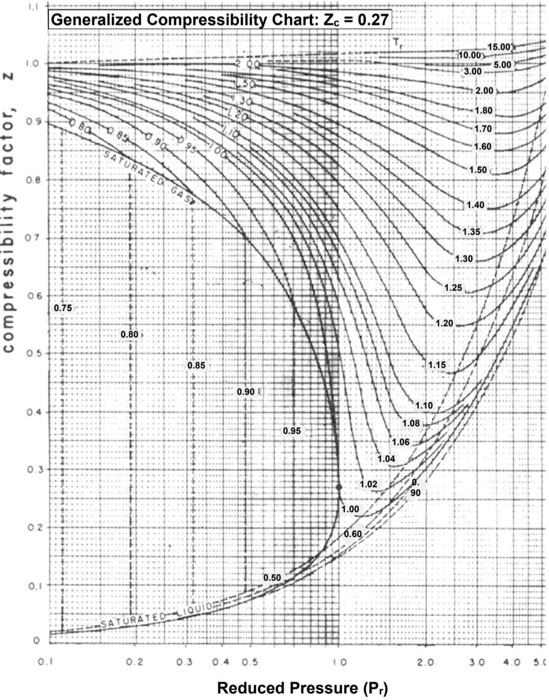 Solved Generalized Compressibility Chart: Zc = 0.27 15.00 | Chegg.com