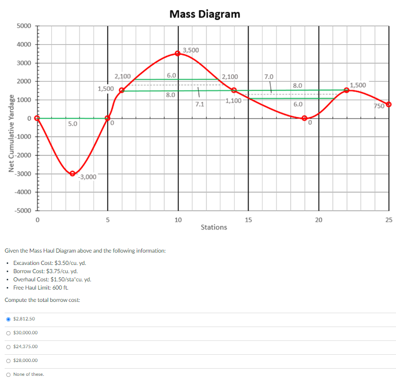 Solved Mass DiagramGiven the Mass Haul Diagram above and the | Chegg.com