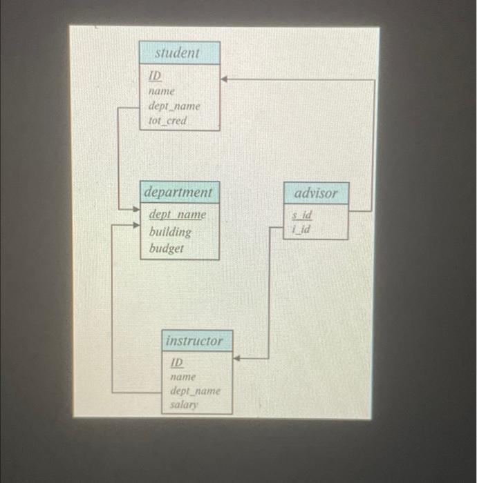 Solved 4) Using the following database schema, write an SQL | Chegg.com