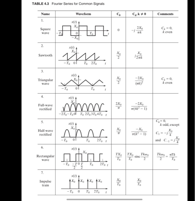TABLE 4.3 Fourier Series for Common Signals Name | Chegg.com