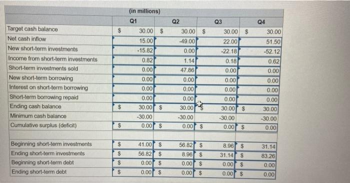 Solved a. Complete the following cash budget for Wildcat, | Chegg.com