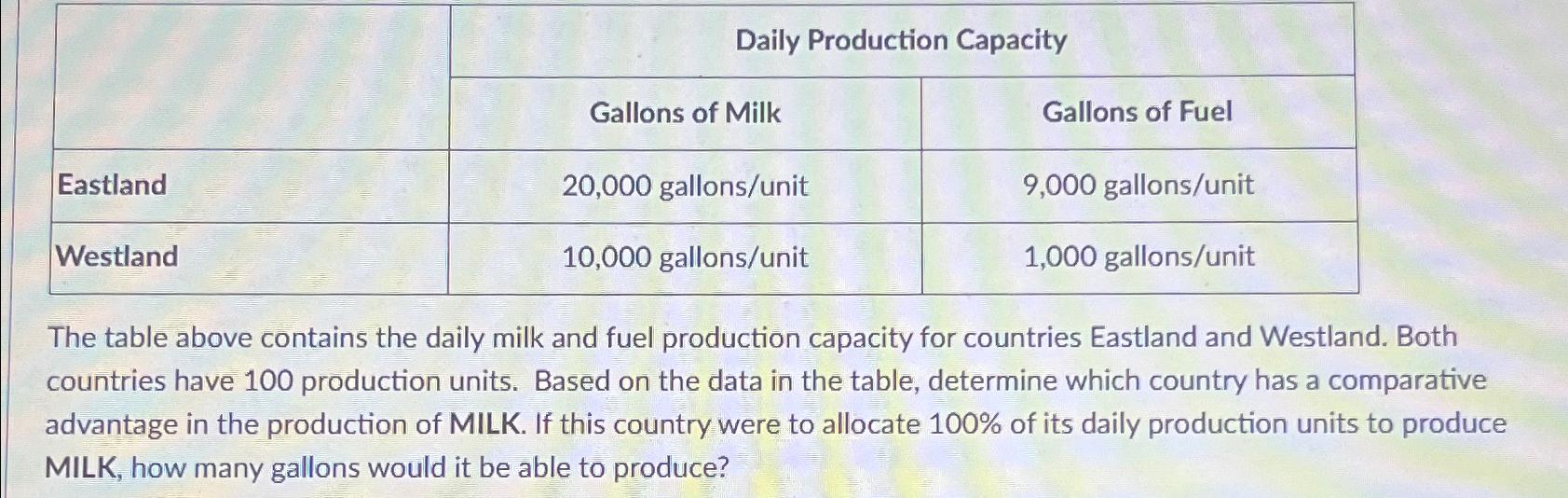 Solved \table[[,Daily Production Capacity],[Gallons of | Chegg.com