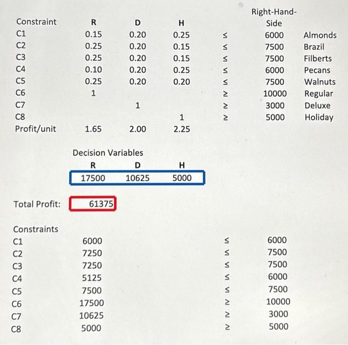 Variable Cells ConstraintsDecision Variables Total | Chegg.com