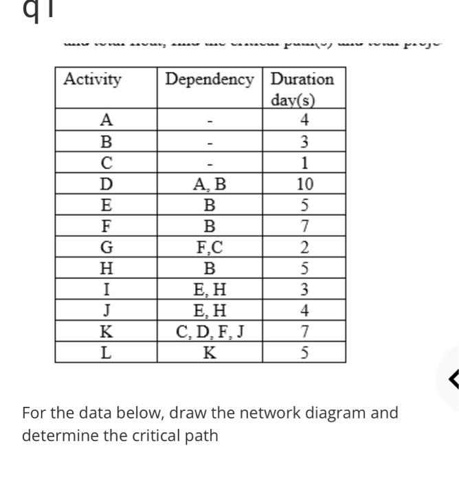 Solved For the data below, draw the network diagram and | Chegg.com