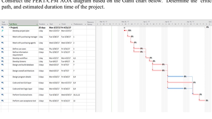 Solved 2. Construct the PERT/CPM AOA diagram based on the | Chegg.com