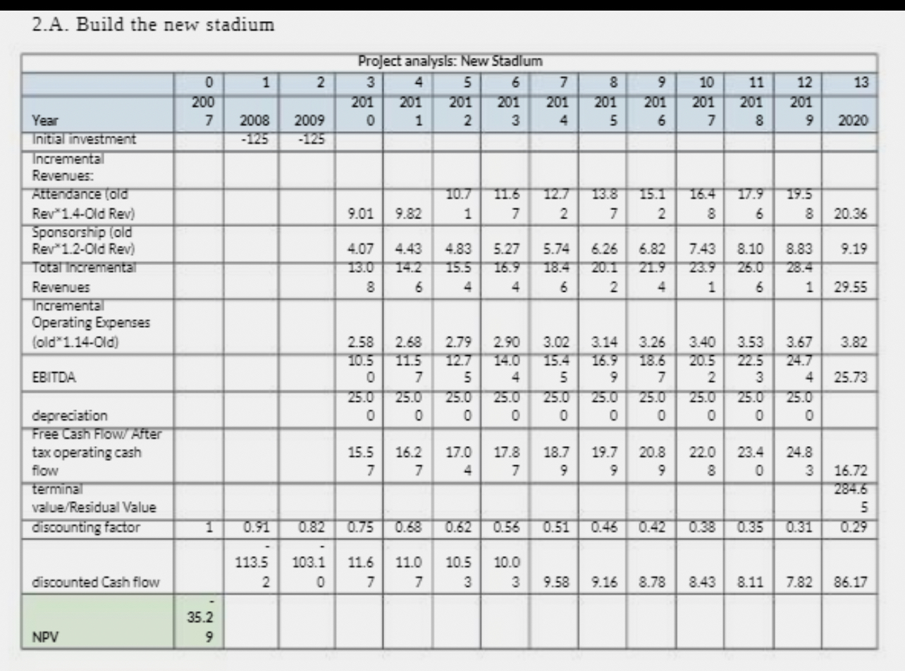 Solved 2.A. ﻿Build the new stadium\table[[Project analysis: | Chegg.com
