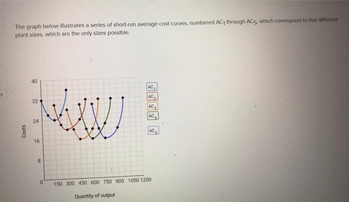 Solved The graph below illustrates a series of short-run | Chegg.com