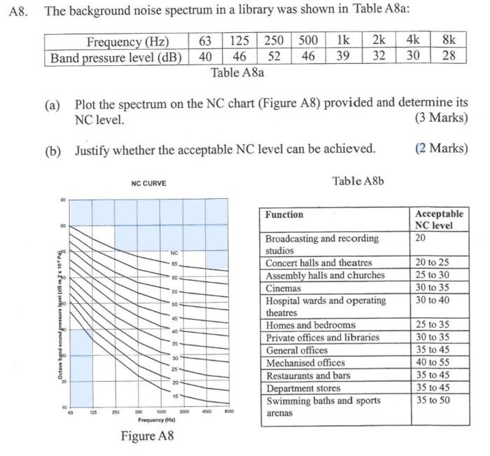 Solved 171801 8. The background noise spectrum in a library | Chegg.com