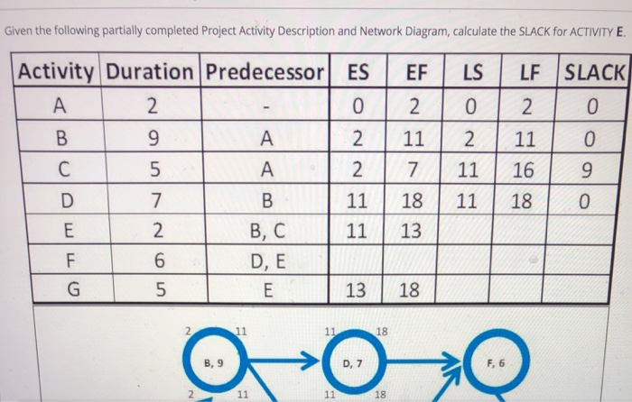 Solved Given the following Project Activity Description and | Chegg.com