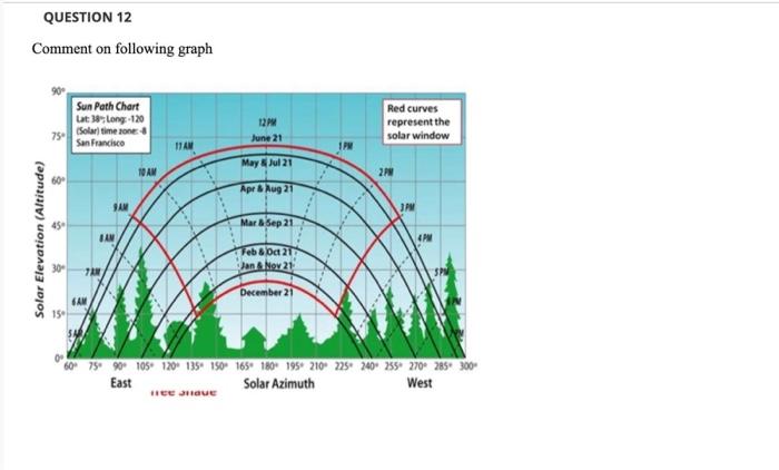 Solved QUESTION 12 Comment on following graph Solar | Chegg.com