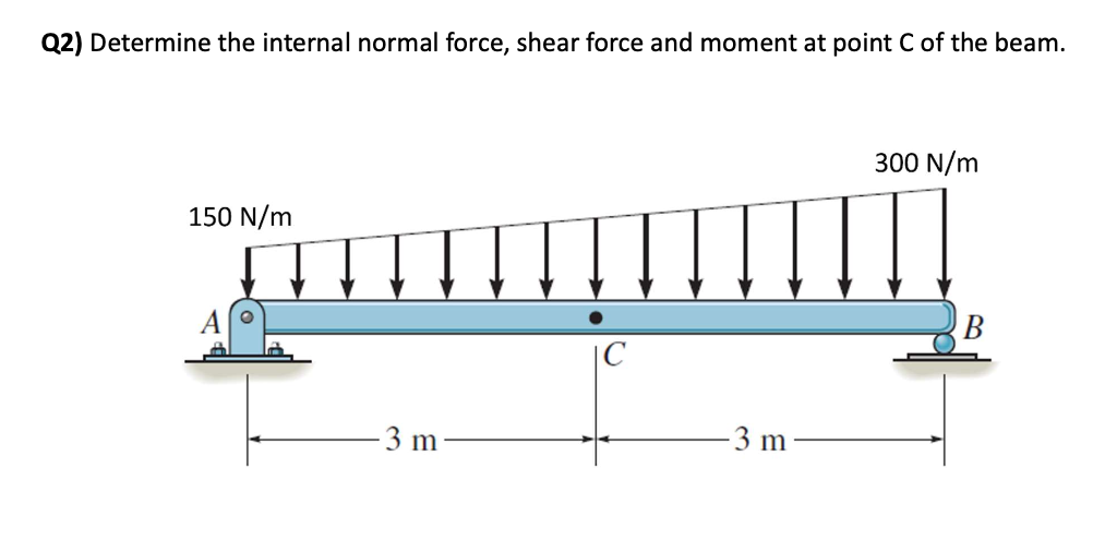 Solved Determine the internal normal force, shear force and | Chegg.com