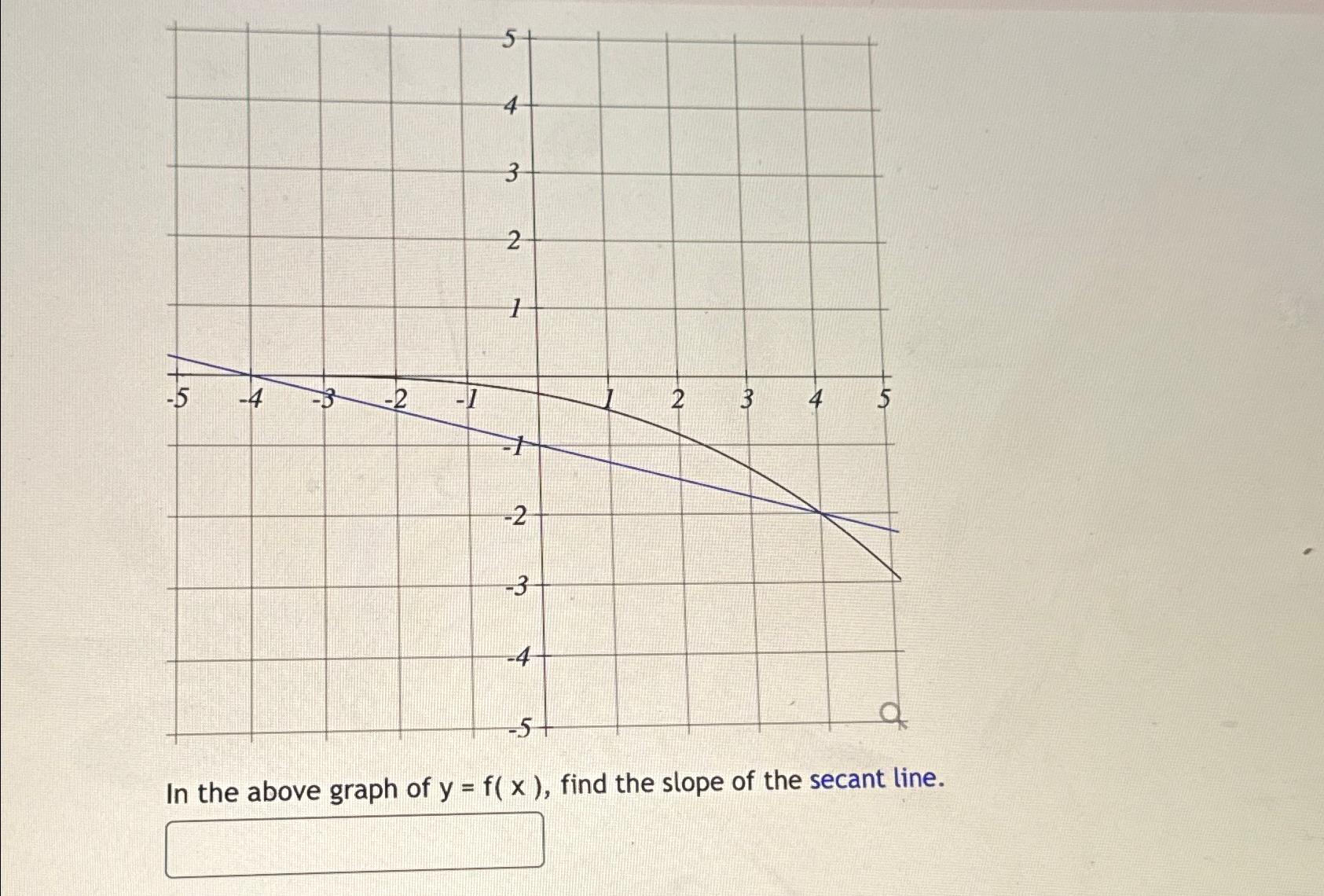 Solved In the above graph of y=f(x), ﻿find the slope of the | Chegg.com