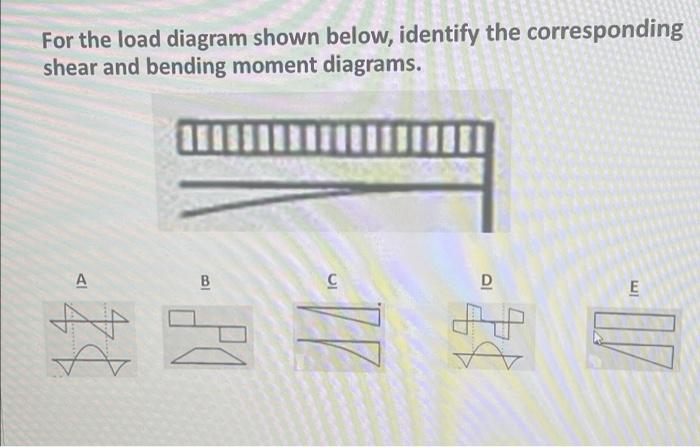 Solved For the load diagram shown below, identify the | Chegg.com