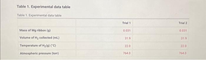 Solved Table 1. Experimental data table( ipts) Average value | Chegg.com