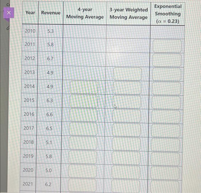 Solved The following data represent the annual revenue (in | Chegg.com