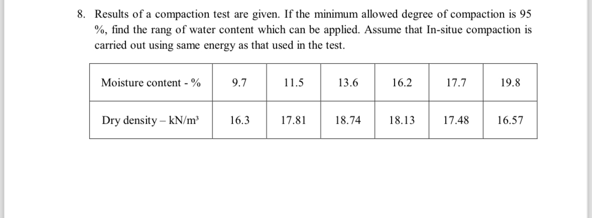 Solved Results of a compaction test are given. If the | Chegg.com