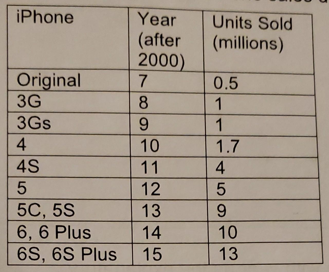 Solved iPhone Units Sold (millions) Original 3G 3Gs 4 4S 5 | Chegg.com