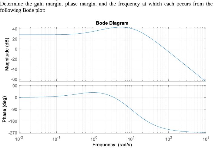 Solved Determine the gain margin, phase margin, and the | Chegg.com