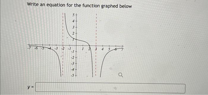 Solved Write an equation for the function graphed below | Chegg.com