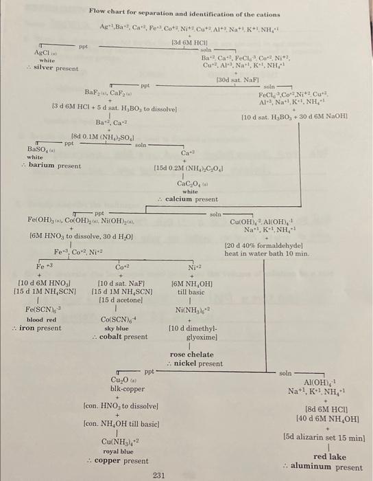 Flow chart for separation and identification of the | Chegg.com