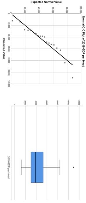 How would you interpret this QQ-Plot and Box Plot? | Chegg.com How would you interpret this QQ-Plot and Box Plot? | Chegg.com