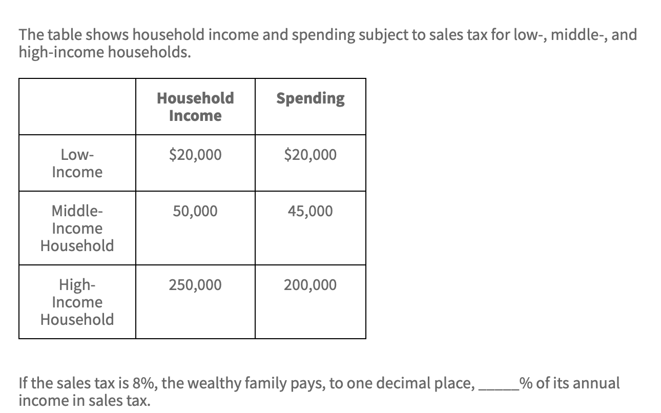 Solved The table shows household income and spending subject | Chegg.com