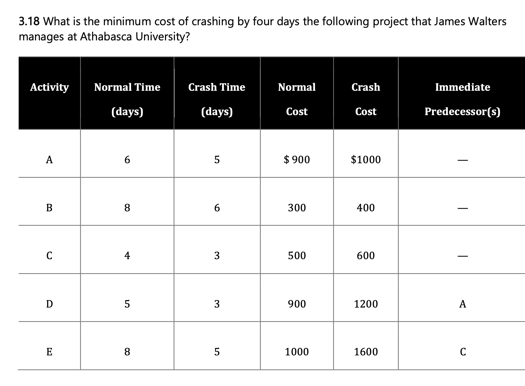 Solved 3.18 ﻿What is the minimum cost of crashing by four | Chegg.com