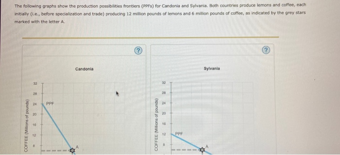 Solved The following graphs show the production | Chegg.com