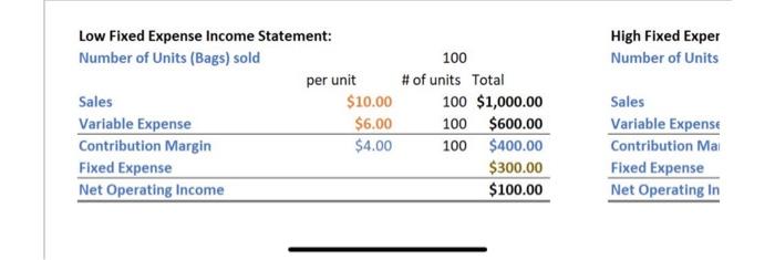 Solved Low Fixed Exnense Income Statement: High Fixed | Chegg.com