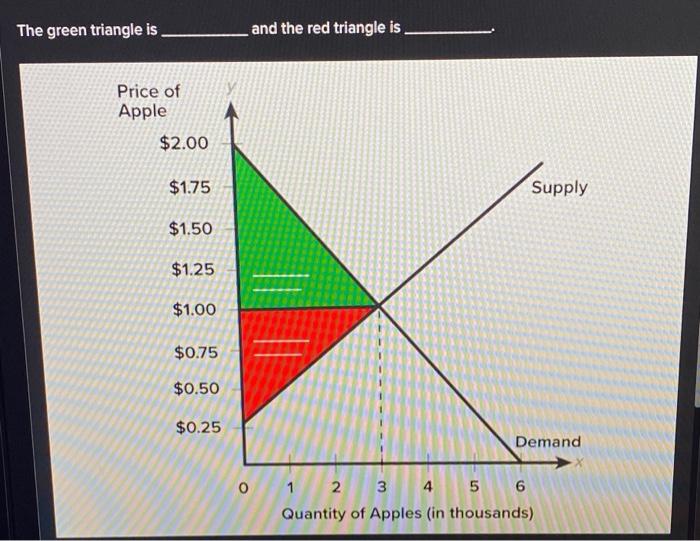 Solved The green triangle is and the red triangle is Price | Chegg.com