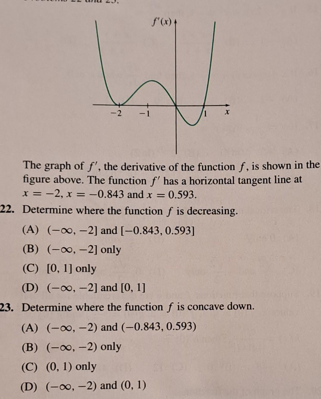 Solved The graph of f′, the derivative of the function f, is | Chegg.com