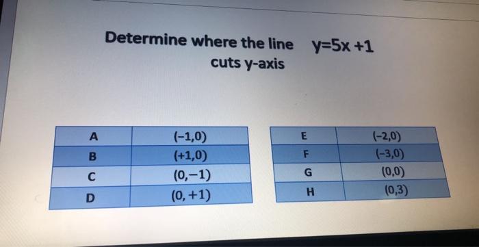 Solved Determine where the line cuts y-axis y=5x +1 A E B F | Chegg.com