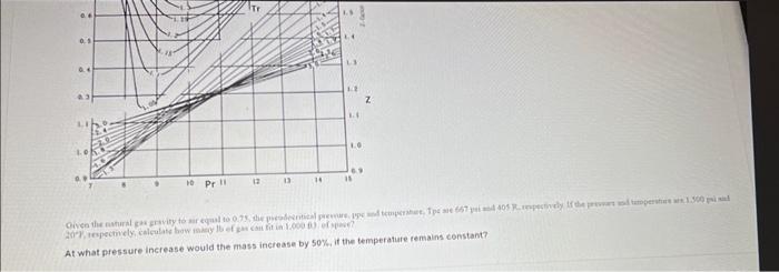 Solved ‏Given the natural gas gravity to air equal to 0.75, | Chegg.com
