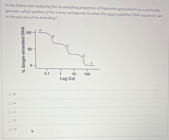 Solved In the below plot analyzing the re-annealing | Chegg.com