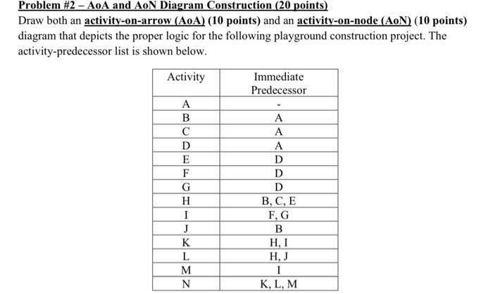 Solved Problem #2 - AoA and AoN Diagram Construction (20 | Chegg.com
