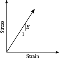 Definition of Elastic Range | Chegg.com