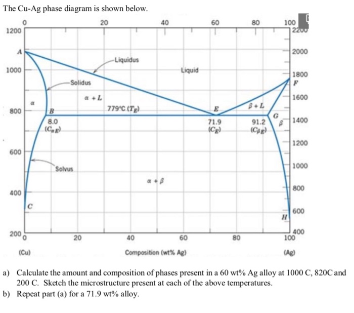 Solved The Cu-Ag phase diagram is shown below. 60 80 100 | Chegg.com