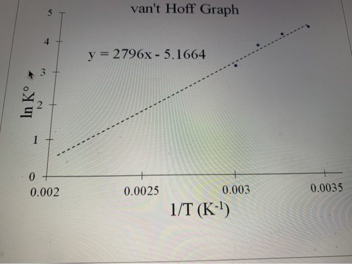 Solved van't Hoff Graph 5 4 y = 2796x - 5.1664 In Kº 1 0 | Chegg.com
