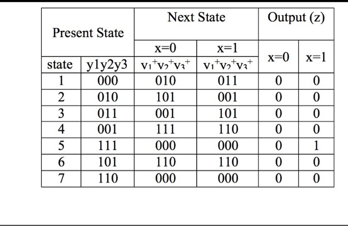Solved For The Binary Assignment Table Of A Sequential 