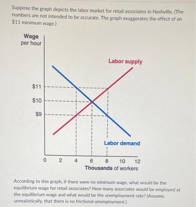 Solved Suppose the graph depicts the labor market for retail | Chegg.com