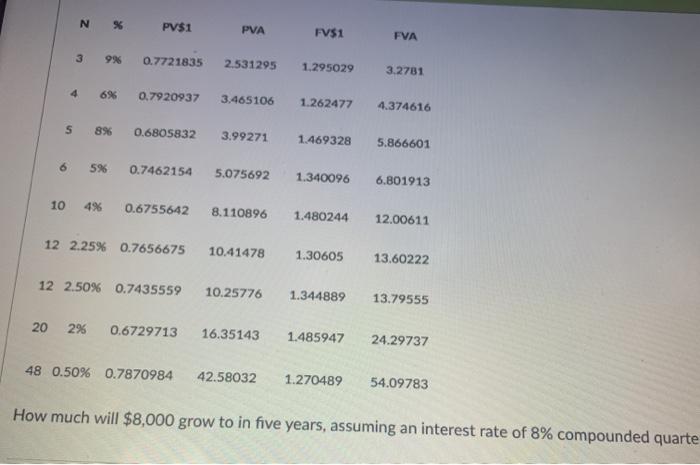 Solved N % PV$1 PVA FV51 FVA 3 998 0.7721835 2.531295 | Chegg.com