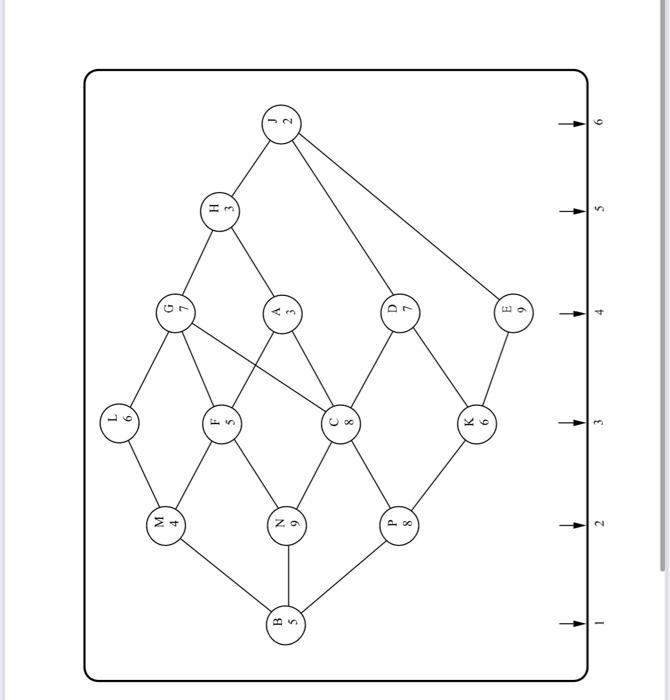 Solved [1] For the precedence network given: 1. Compute the | Chegg.com