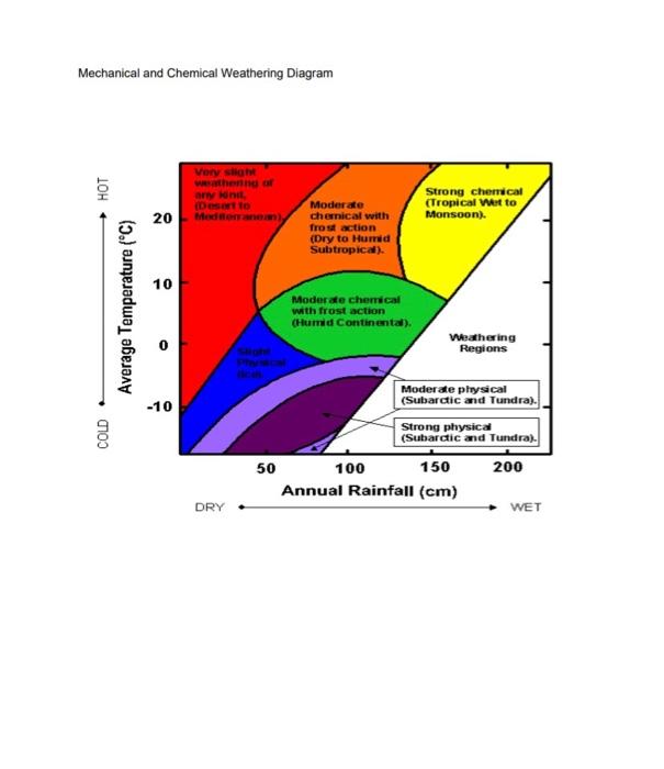 Solved Mechanical and Chemical Weathering Diagram Very sont | Chegg.com