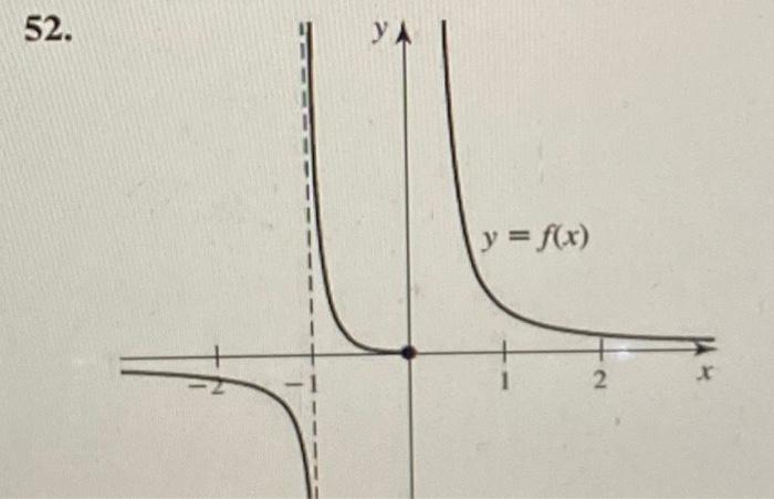 Solved 48-52. Sketching derivatives Reproduce the graph of f | Chegg.com