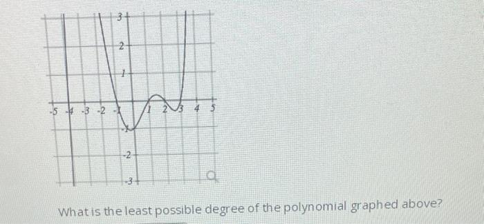 Solved What is the least possible degree of the polynomial | Chegg.com
