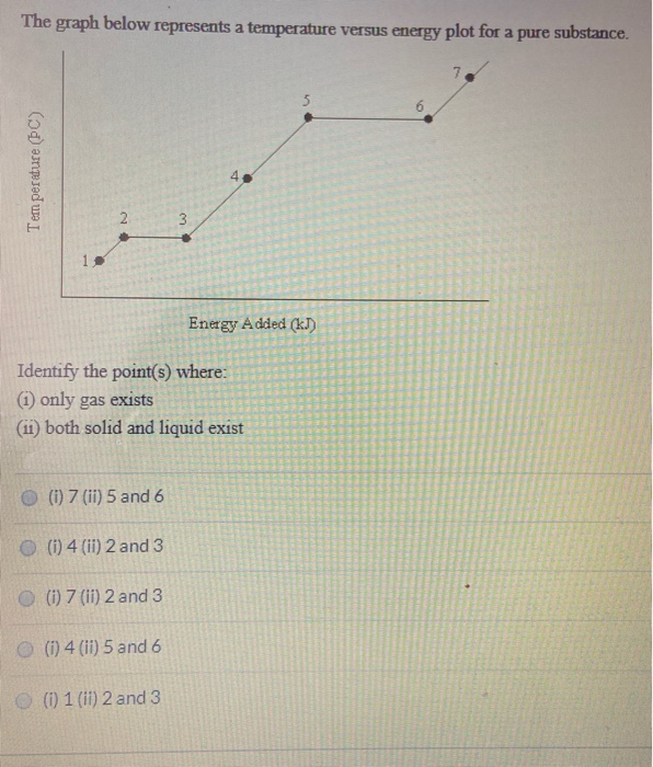 Solved The graph below represents a temperature versus | Chegg.com