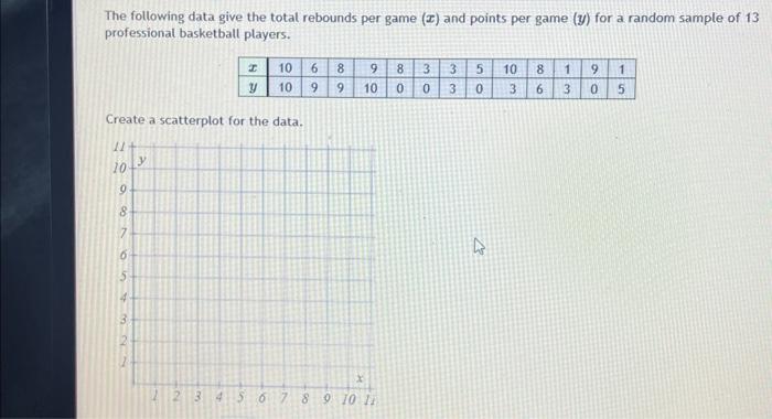 Solved The following data give the total rebounds per game | Chegg.com
