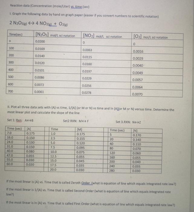 Solved Reaction data (Concentration (mole/Liter) ys time | Chegg.com