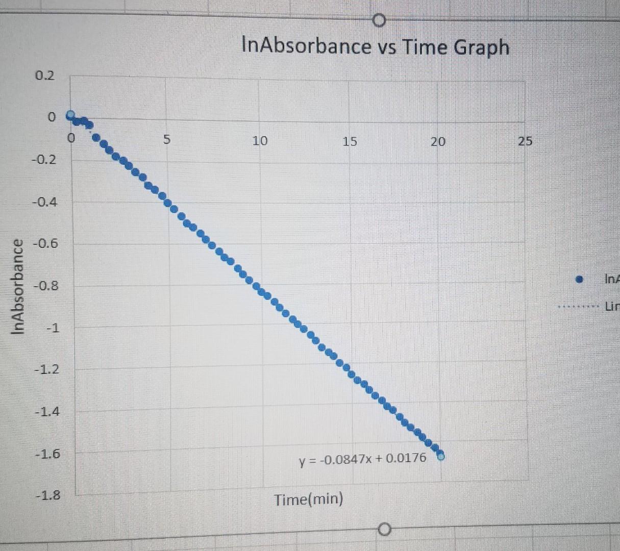 Solved Instructions for Crystal Violet Kinetic Data | Chegg.com