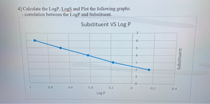 Solved - correlation between the LogP and its Inhibition | Chegg.com